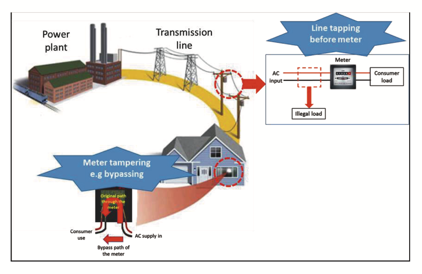Deteksi Kerugian Non-Teknis Di Sektor Distribusi Daya Dengan Hioki ...