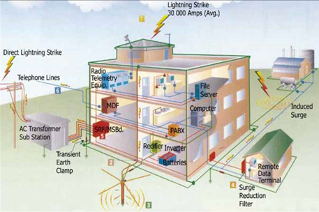 Earth Tester Hioki FT6041: Pengujian Sistem Grounding Pada Gedung ...